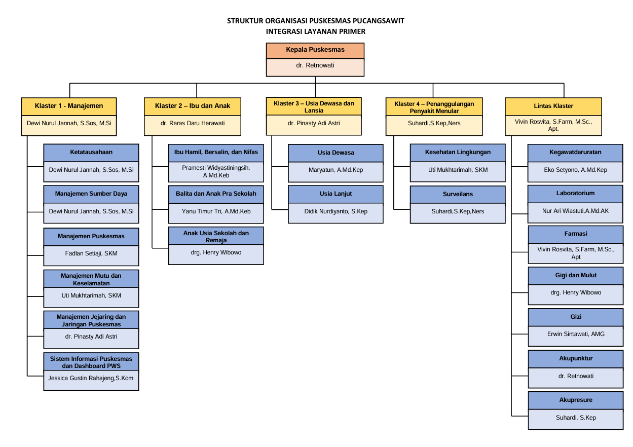 Puskesmas Pucangsawit